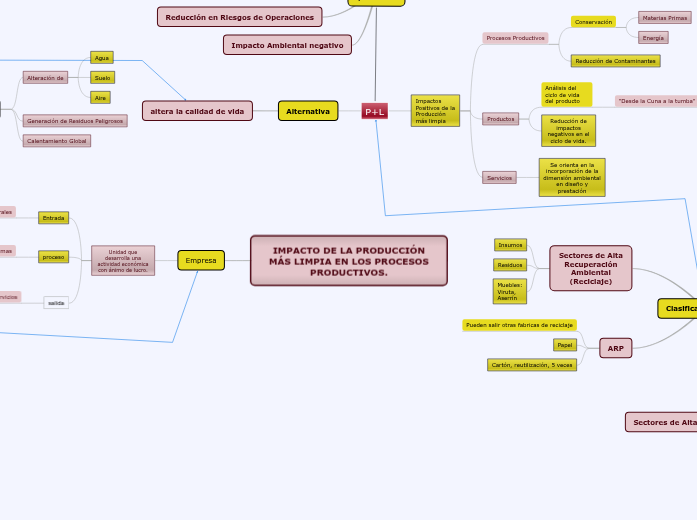 IMPACTO DE LA PRODUCCIÓN MÁS LIMPIA EN LOS...- Mind Map